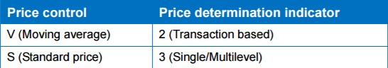 Material Price Determination in SAP Material Ledger